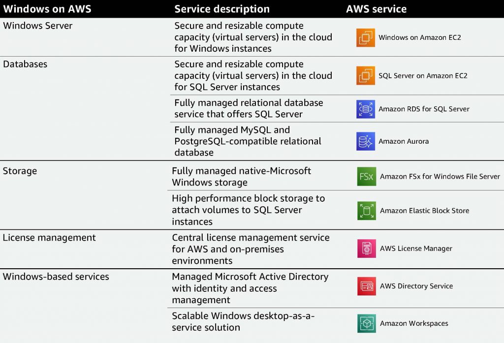 Windows on AWS - AWS